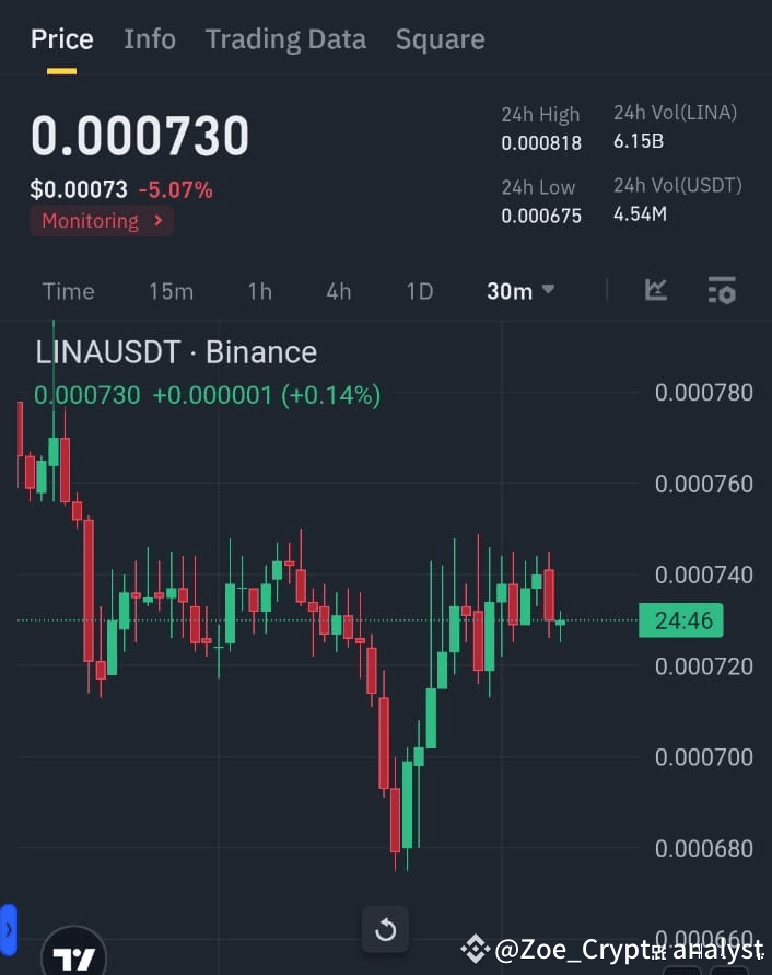 🚀 $LINA /USDT Bull run alert 🔥 💯 BULLS ARE READY TO EXP | Zoe_Crypto analyst on Binance Square