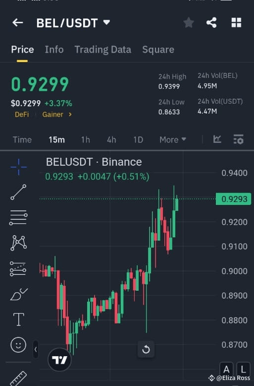 🔥 $BEL /USDT | Bullish Breakout Loading? 🚀 📊 Current Pri | Eliza Ross on Binance Square