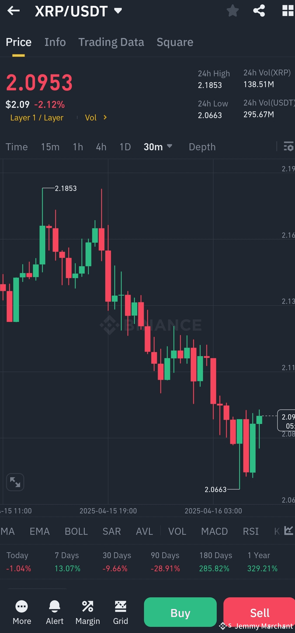 $XRP XRP/USDT Trade Setup 🔥 Buy Zone: $2.06 – $2.09 Tar | Jemmy Marchant on Binance Square