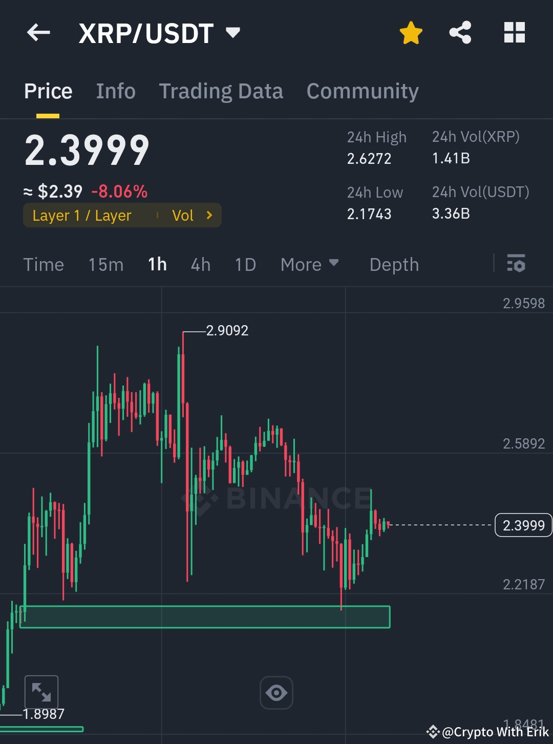 $XRP it is going Buy now don't get too late....Market took a | Crypto With Erik on Binance Square