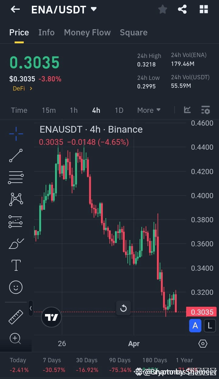 🚨🔥🔥🔥$ENA USDT – Bullish Breakout in Progress $ENA ha | shammas مئیو on Binance Square