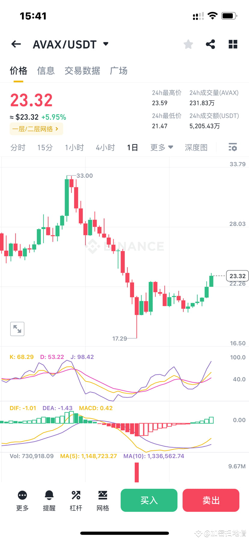 $AVAX unlocked 954 tokens yesterday, but the price rose to 2 | 加密扫地僧 on ...