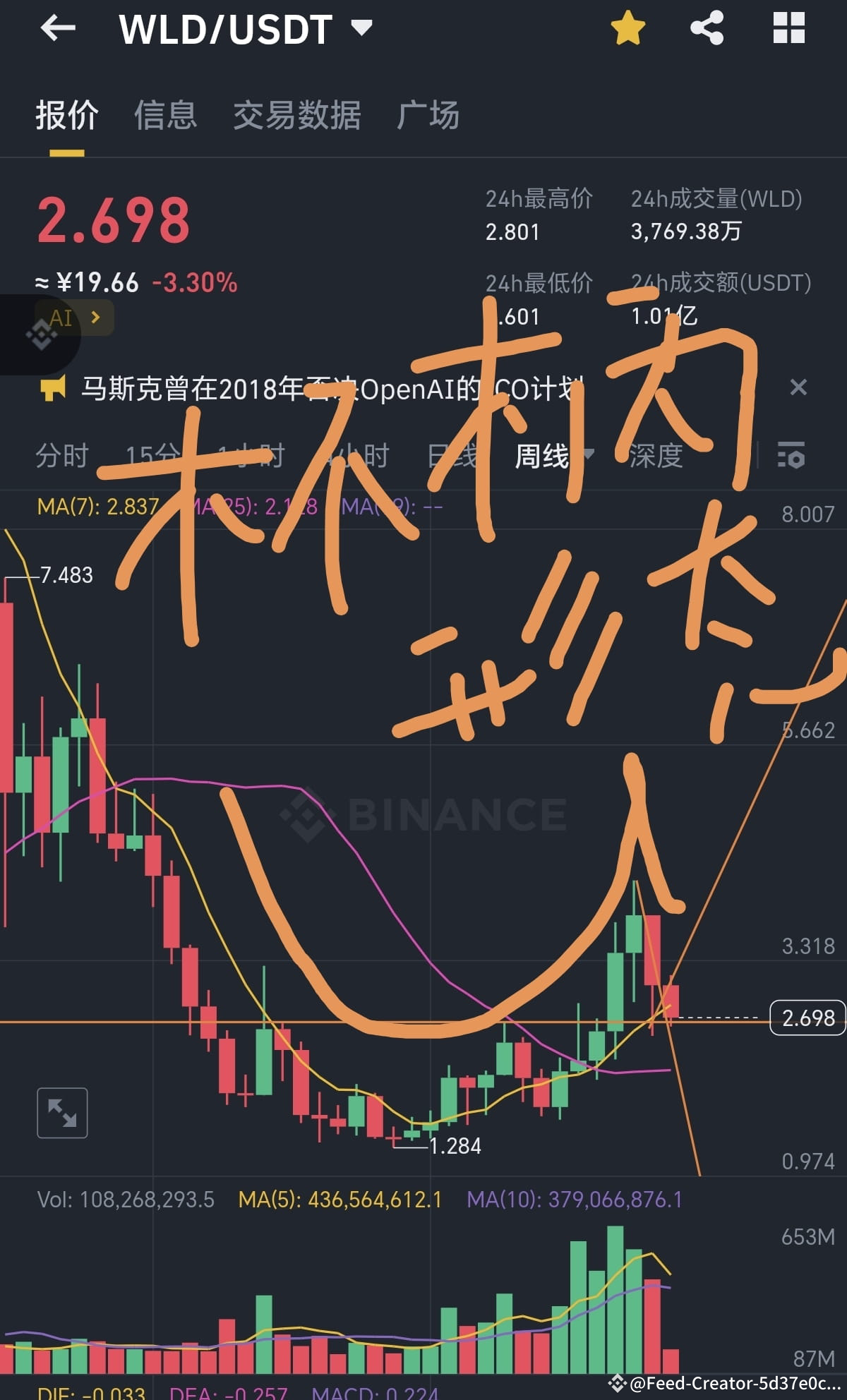$WLD Weekly Cup and Handle Pattern, Weekly Bullish | Feed-Creator ...