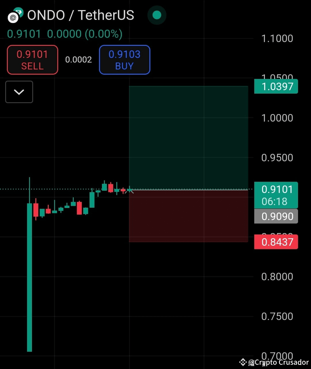 $ONDO /USDT – Breakout Brewing, Bulls Ready to Strike! OND | Crypto Crusador on Binance Square