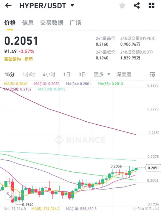 Hyper is currently consolidating around 0.2, showing signs o | 归零艺术家 on ...