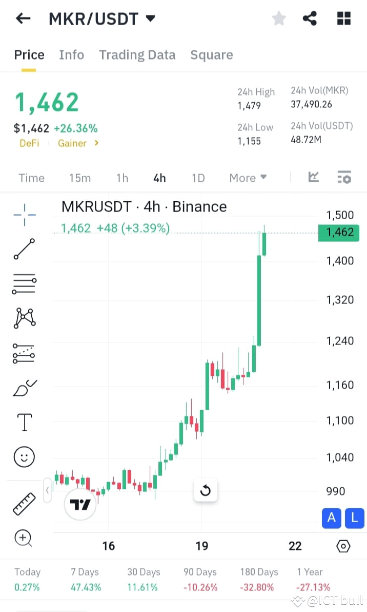 $MKR /USDT – 🚀 BULLS TAKE CHARGE! NEW HIGHS AHEAD? 📈 Curr | ICT bull on Binance Square
