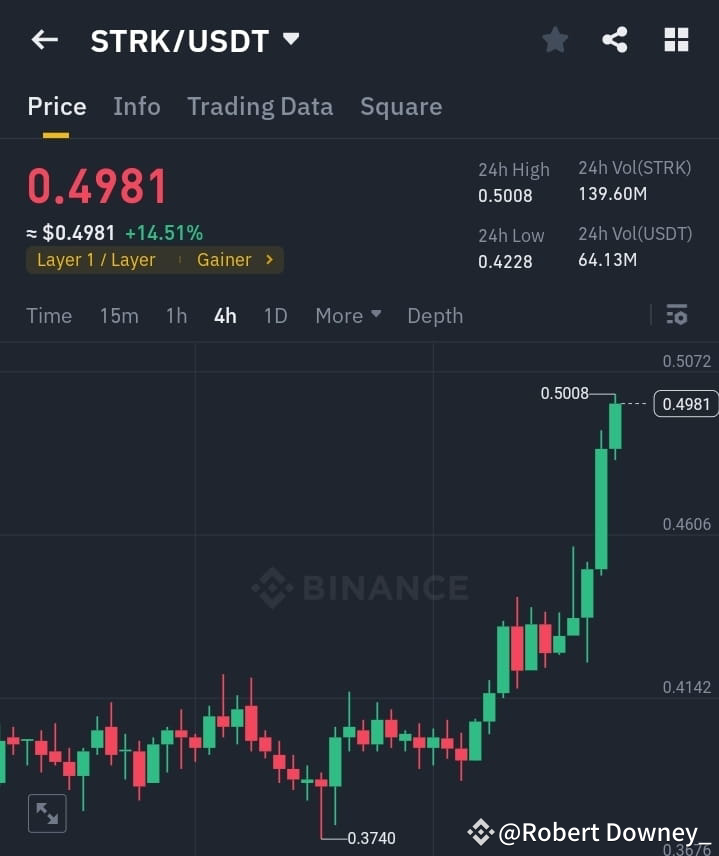 Technical Analysis Report: $STRK /USDT Current Price: $0.49 | Robert Downey_ on Binance Square