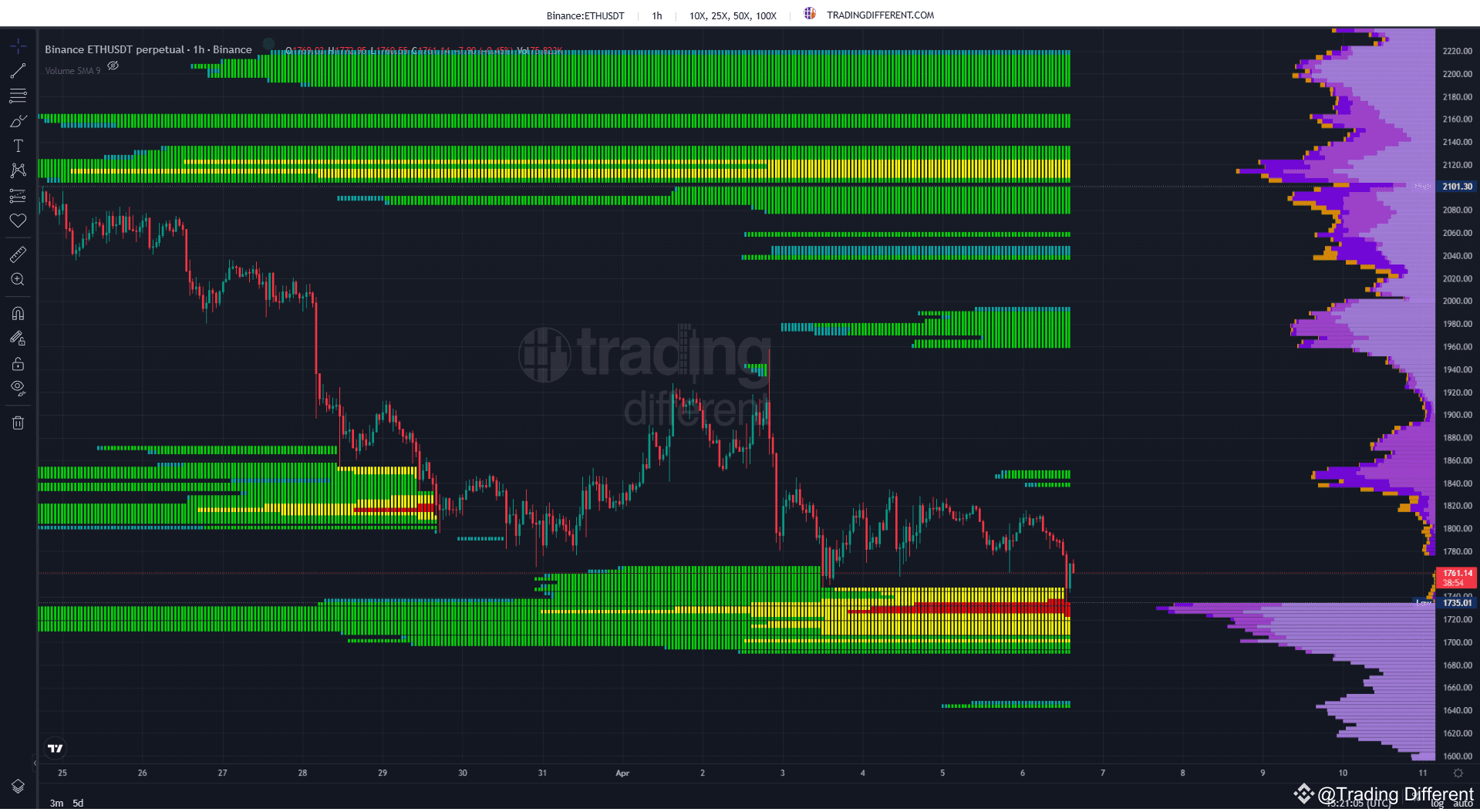 #ETHUSDT with Liquidation Heatmap Ethereum drops towards | Trading ...