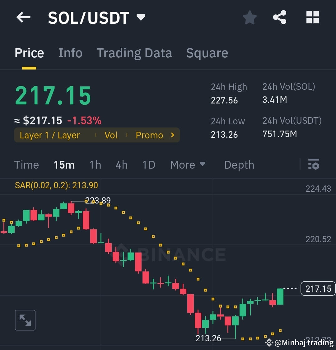 $SOL SOL Gearing Up for Recovery – Don’t Miss Out! $SOL | market inside on Binance Square