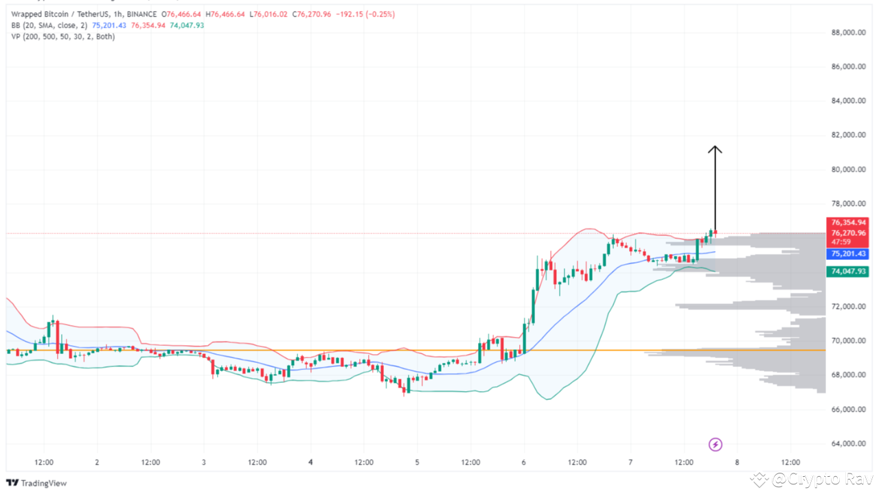 WBTCUSDT UPCOMING PUMP | Cryptorav5 on Binance Square