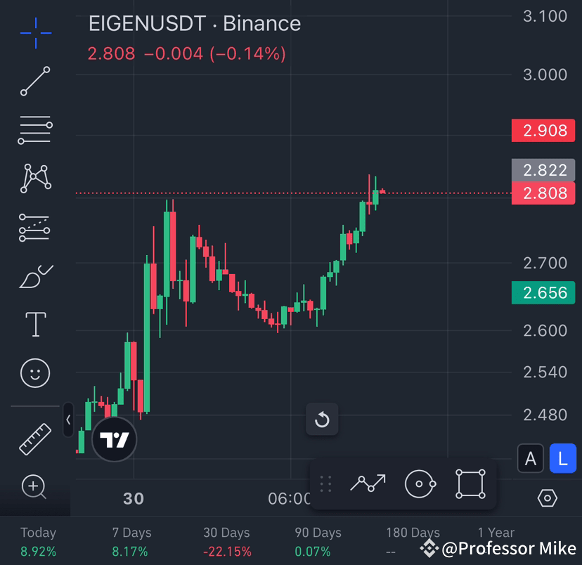 $EIGEN /USDT: Bull Run Gaining Strength – Time to Enter!🔥💯 | Professor Mike on Binance Square