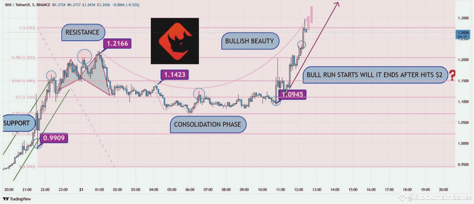 Dear Binance Fam $BNX on Fire 🔥🔥 – Bull Run Just Getting | BlockchainBaller on Binance Square