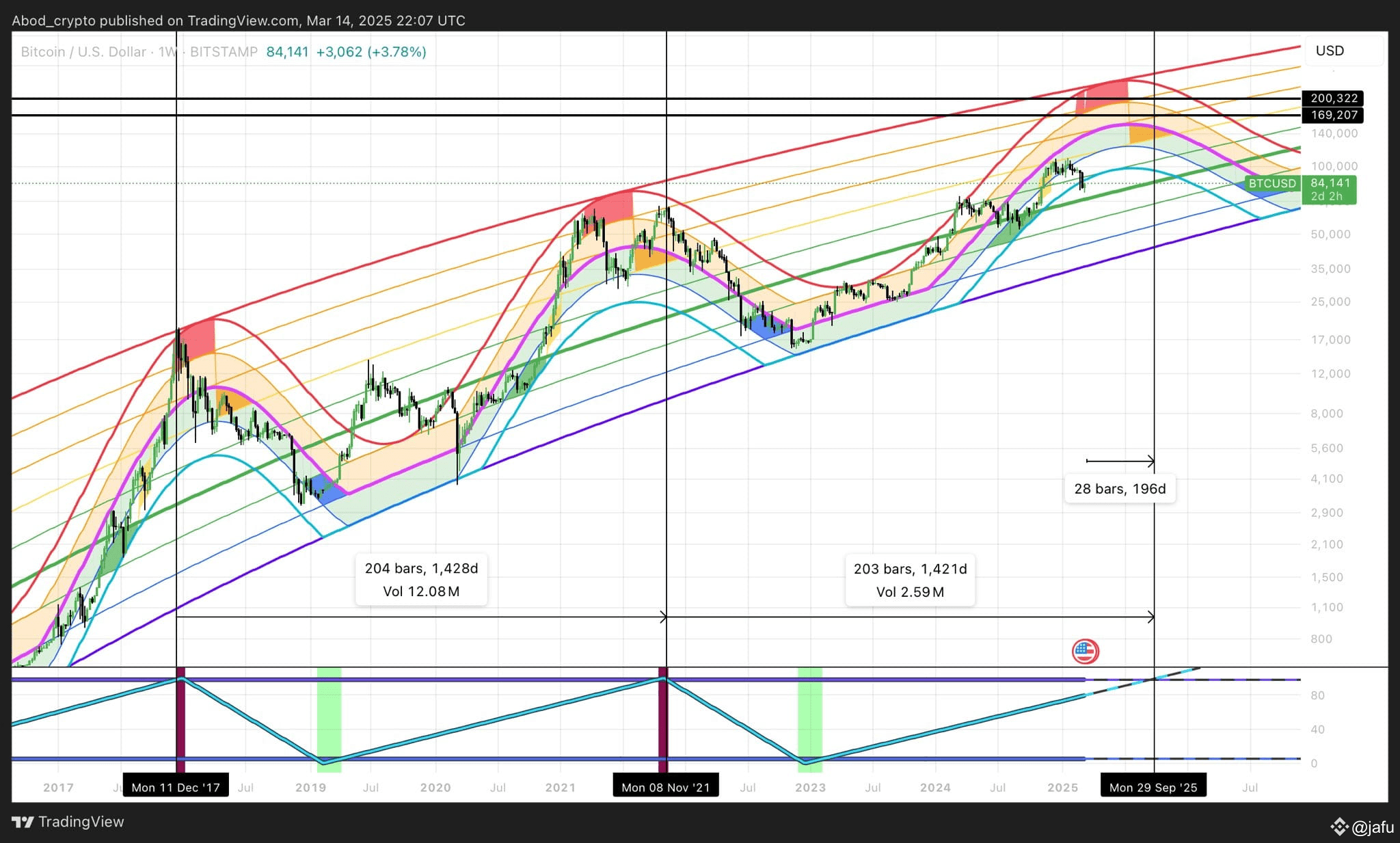 Bitcoin BTC is moving on the cycle path, there are 196 days | jafu on ...