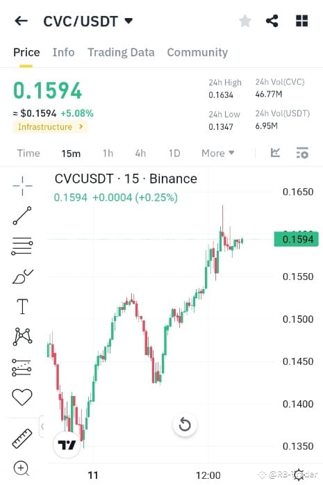 $CVC /USDT Technical Analysis 🎯 Current Price: $0.1594 ( | RB-Trader on Binance Square