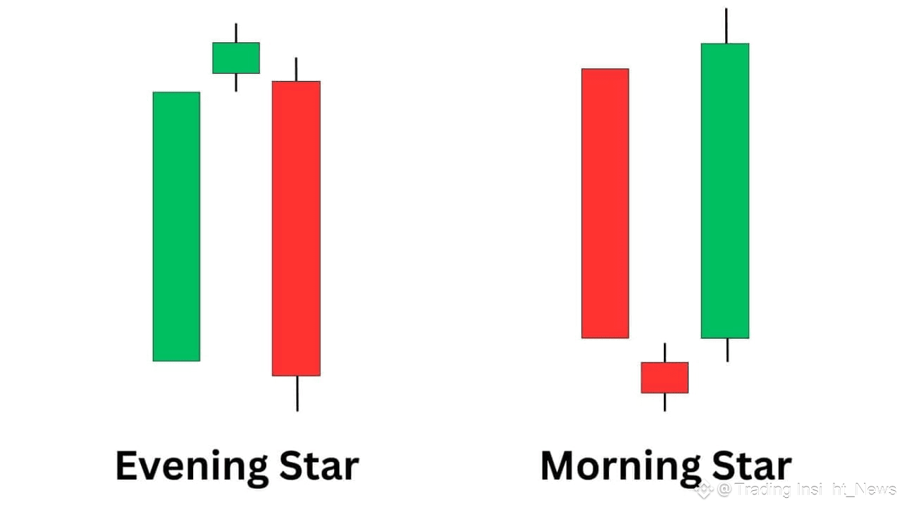 How To Trade with Morning Star & Evening Star Patterns? | Trading ...