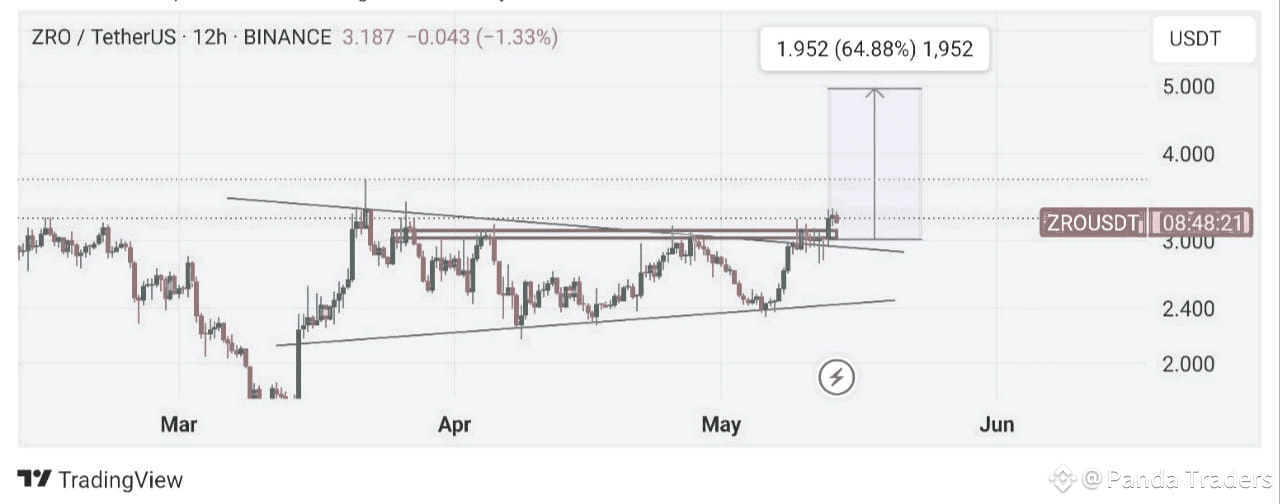 $ZRO Range Breakout & Retest Has Got Cleared, Expecting Move | Panda ...