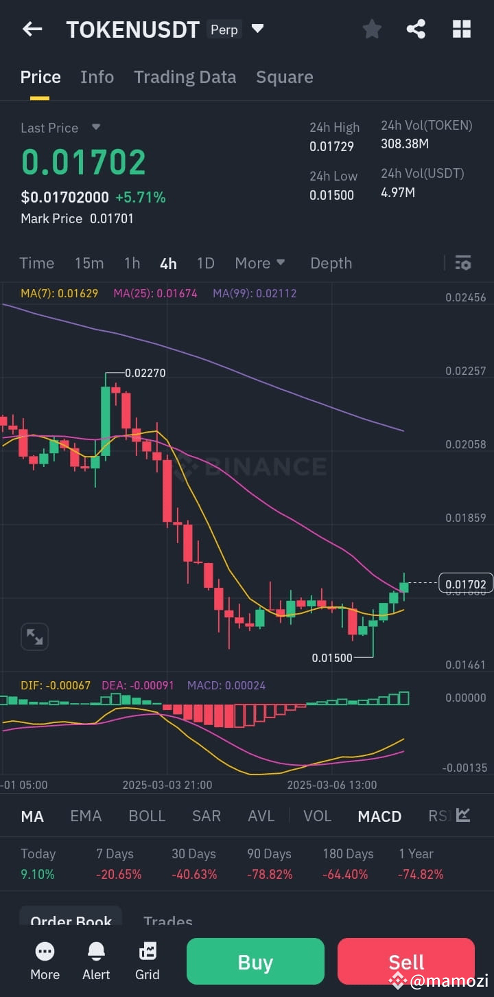 $TOKEN/USDT 💯 Just Follow Me Step By Step 🔥🔥🔥 📈 C.P: | mamozi on ...