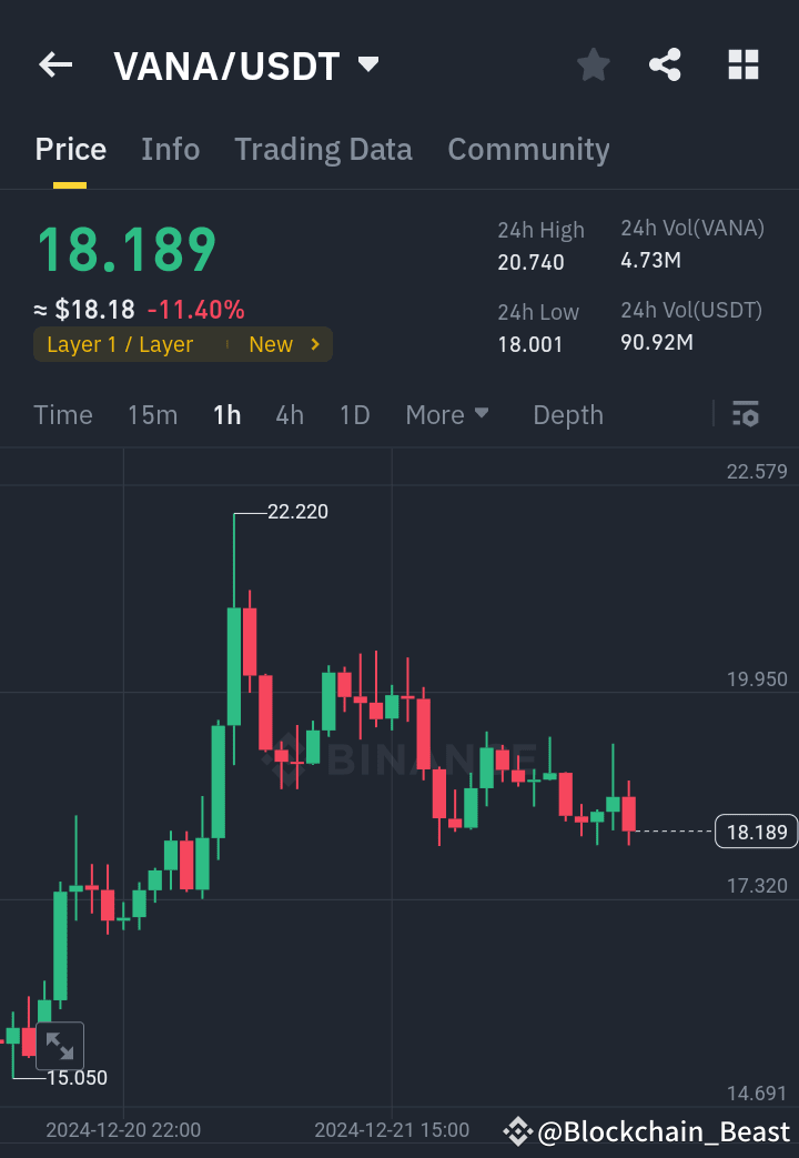 $VANA 🚀 VANA/USDT Price Analysis: Key Levels and Entry S | Alpha Crypto 786 on Binance Square