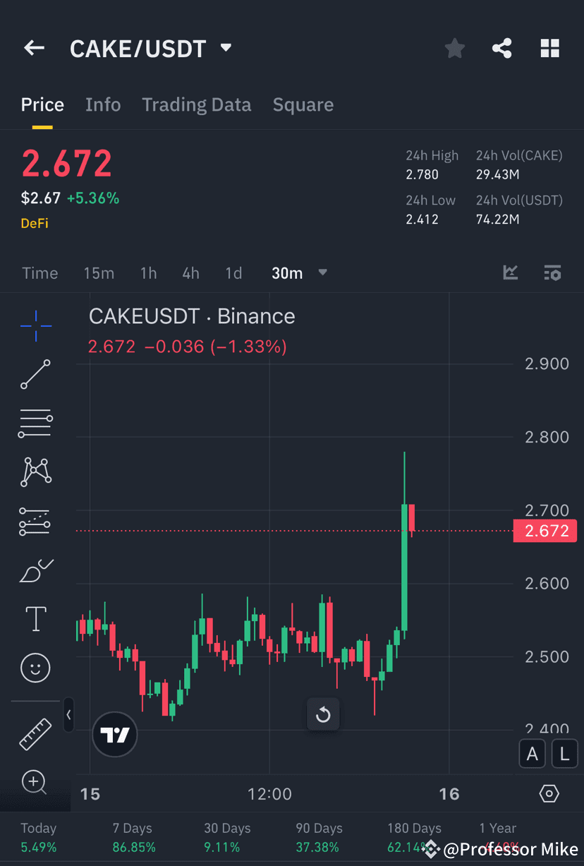 $CAKE /USDT Bull Run Alert! 🔥💯 $CAKE has surged with stro | Professor ...