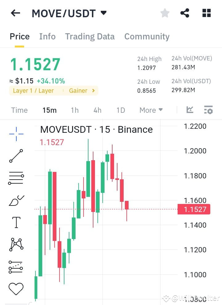 🚀 $MOVE /USDT is Breaking Barriers – A Layer 1 Powerhouse i | Will Poulter on Binance Square