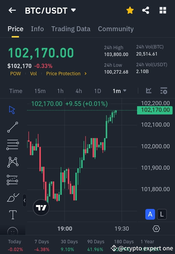 $BTC /USDT Trading Signal - Bulls Pushing Higher 💯 🔥 Confi | crypto expert one on Binance Square