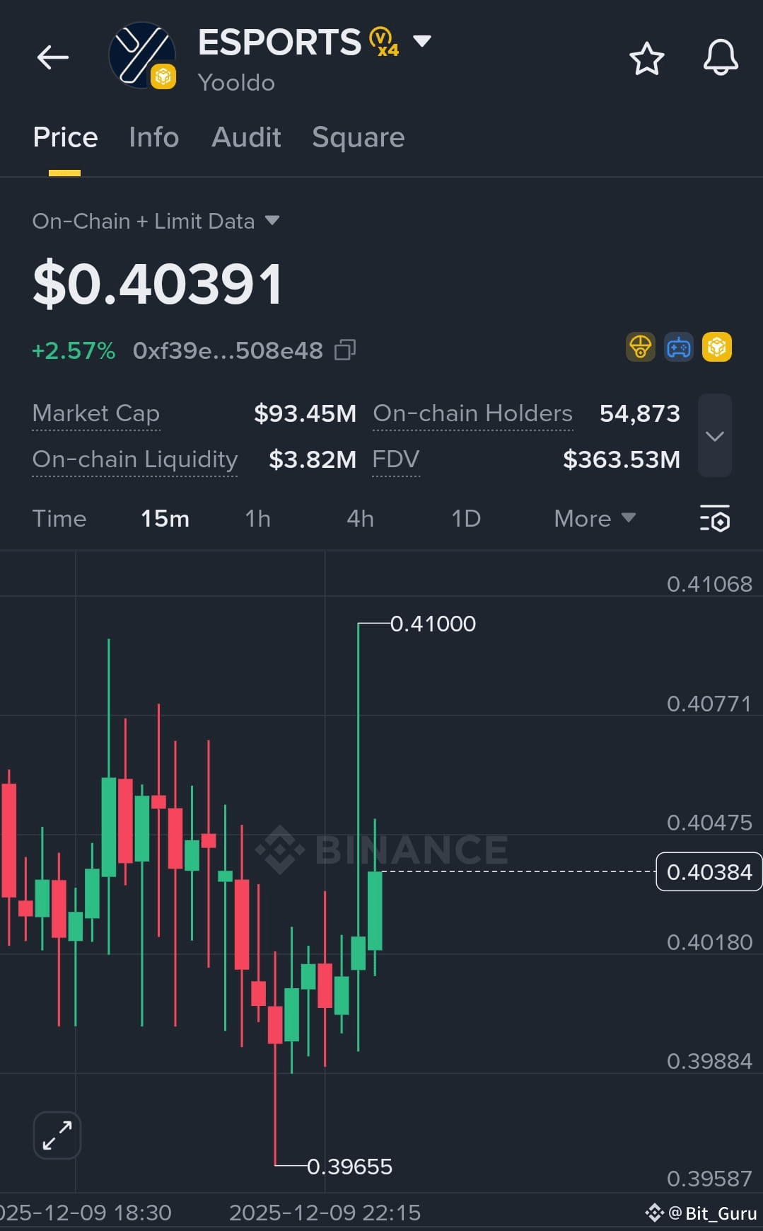 $ESPORTS Ready for a Sharp Bounce — Buyers Taking | Bit_Guru on Binance ...