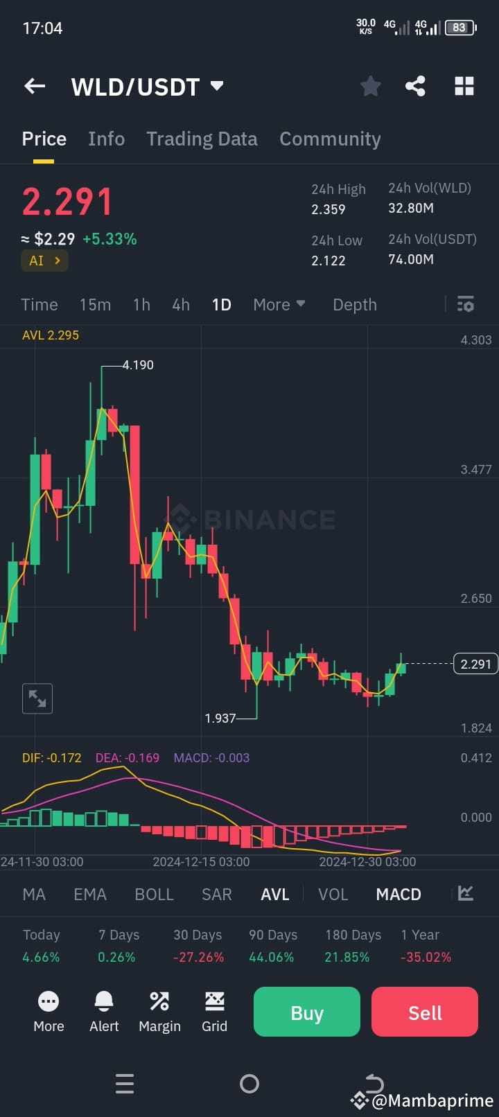 $WLD still steady waiting for 4.5$ by the end of the month | Mambaprime ...