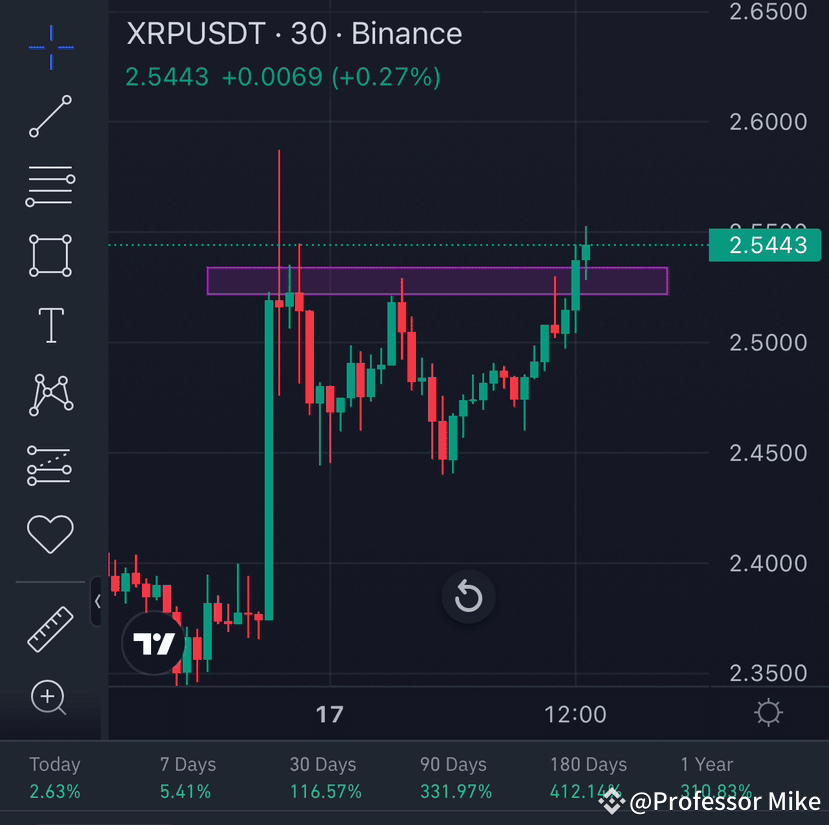 Breakout Alert on $XRP /USDT 🔥💯 The resistance at $2.53 h | Professor Mike on Binance Square