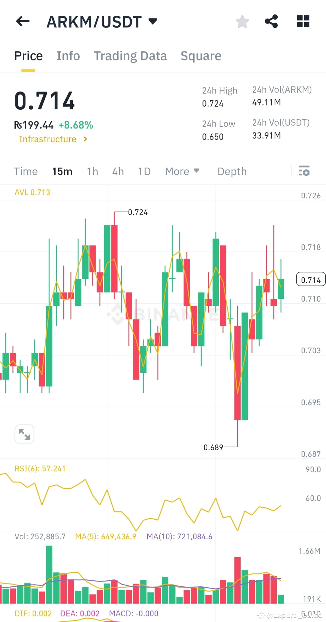 $ARKM /USDT 15-minute time frame Key Observations: Curre | Expert ...