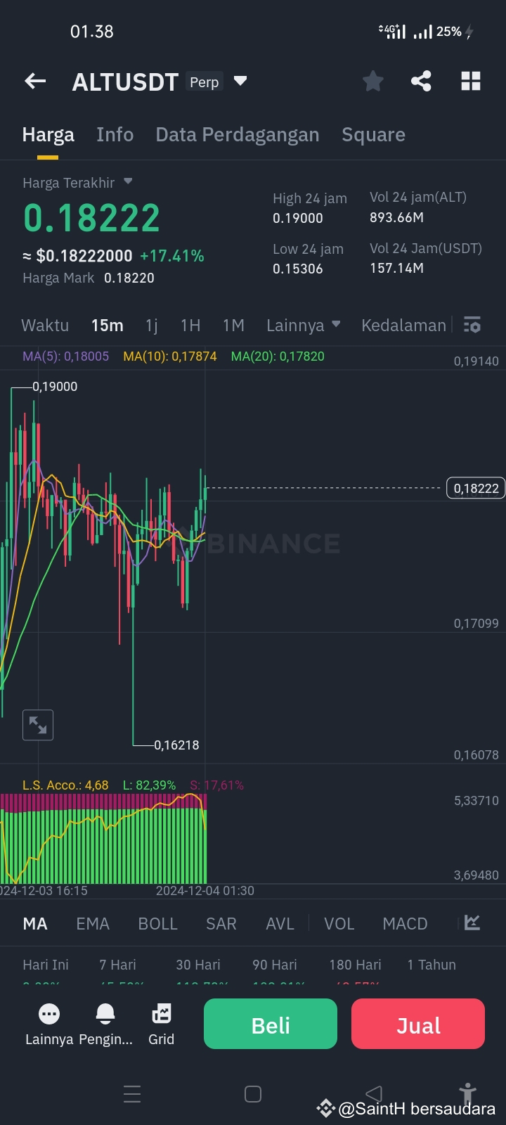 $ALT Breakout penetrated, on the way to the moon don't miss | SantH bersaudara on Binance Square
