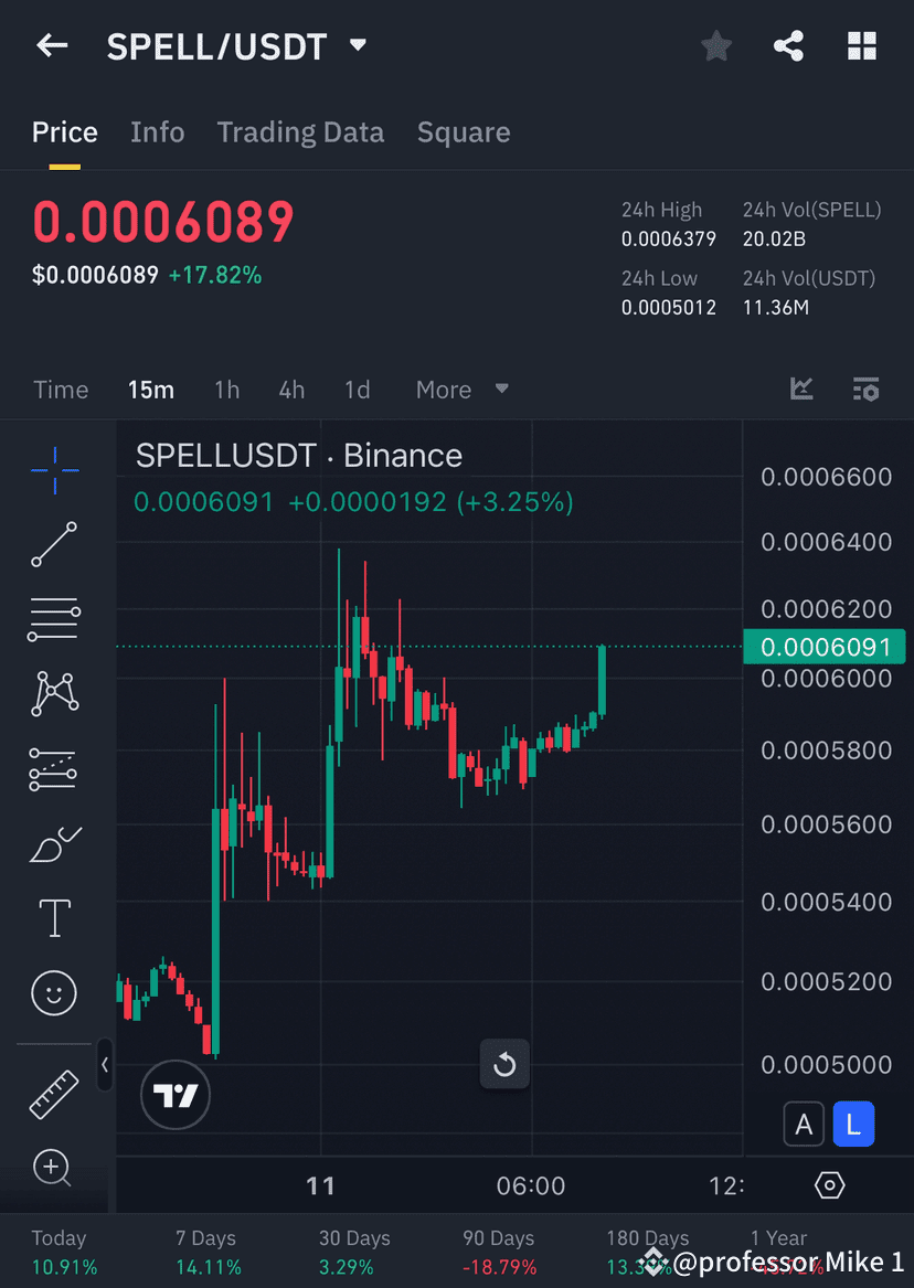 $SPELL /USDT BULL RUN CONFIRMED! TAKE ENTRY NOW!!!🔥💯 $SPE | Professor Mike Official on Binance ...