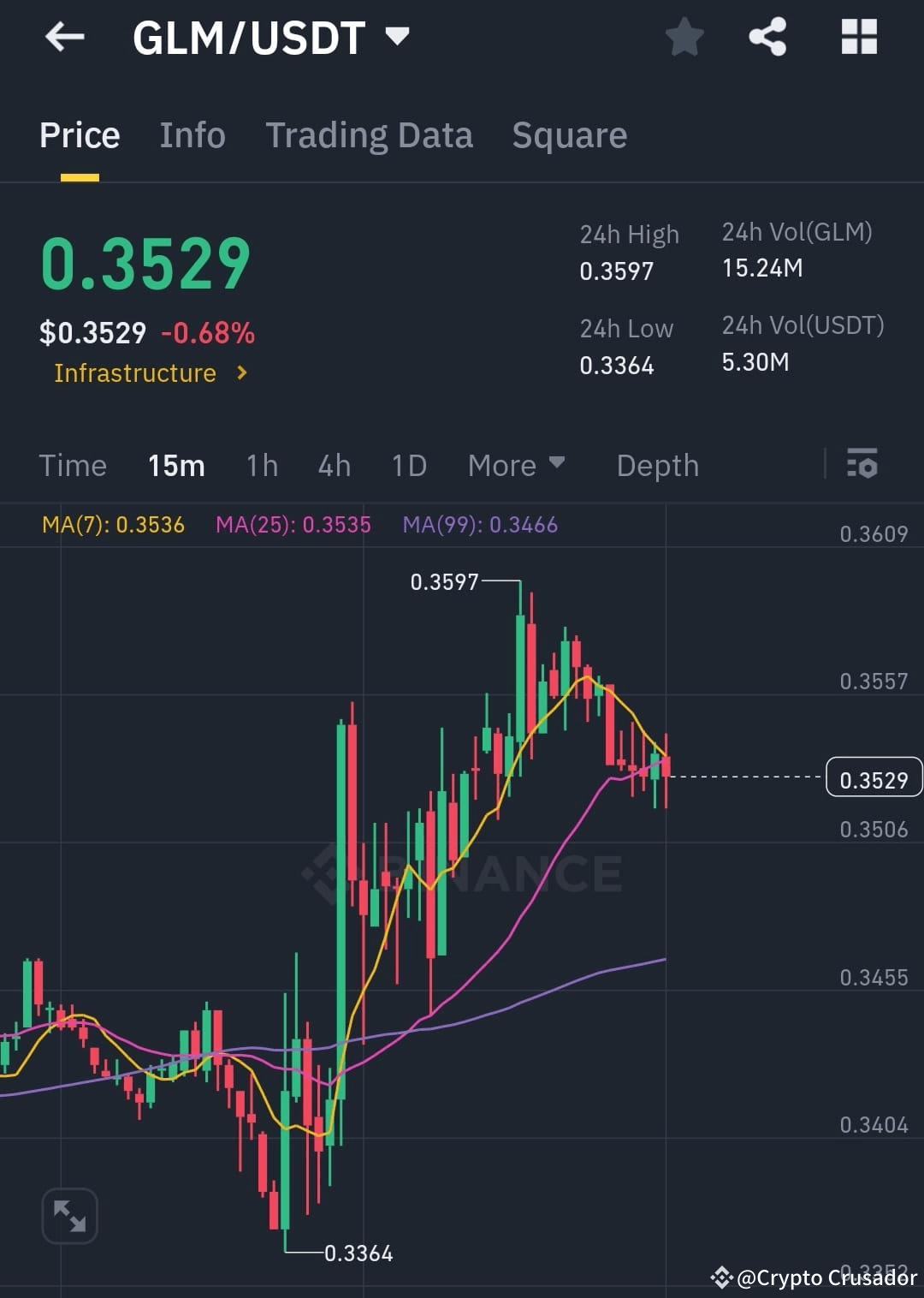 $GLM /USDT - Trend Shift or Continuation? 📉 Current Pric | Crypto Crusador on Binance Square