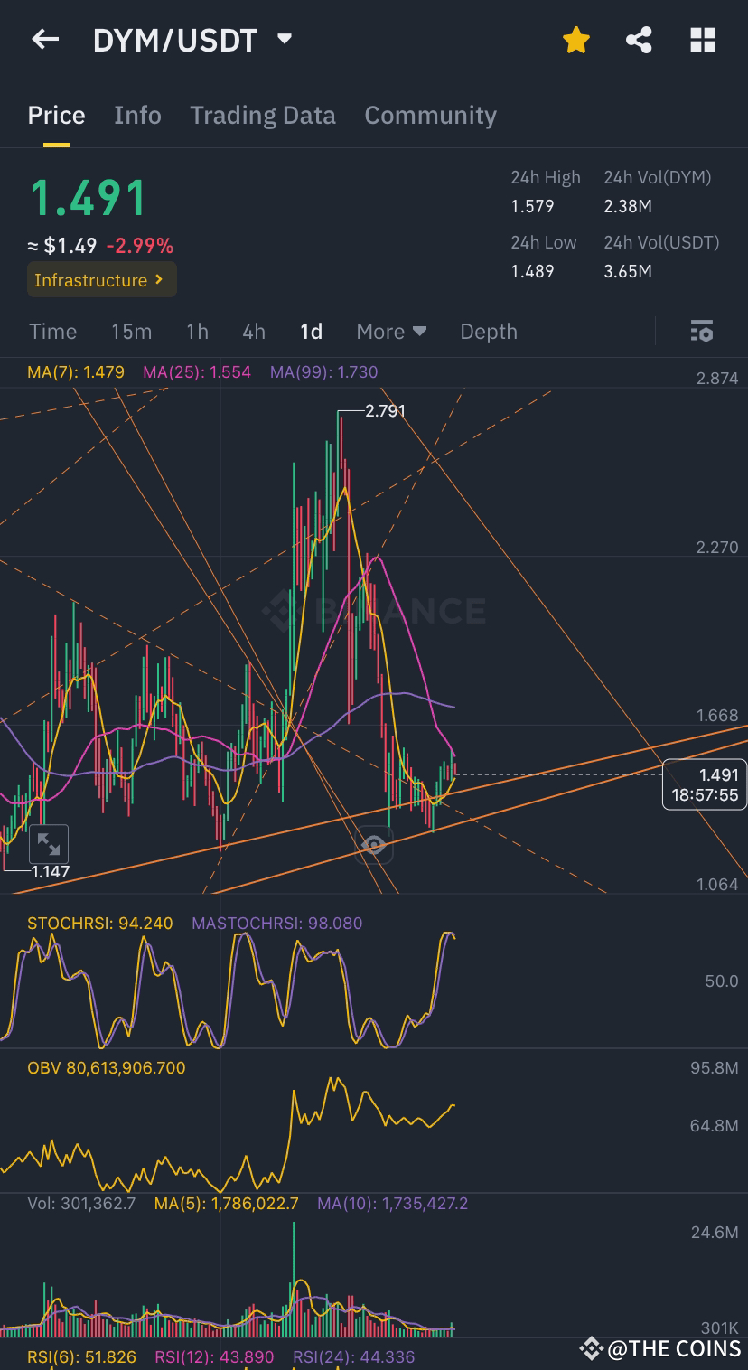 DYM The opportunity is here 🤭 Carry it with you to 2- | THE COINS on ...