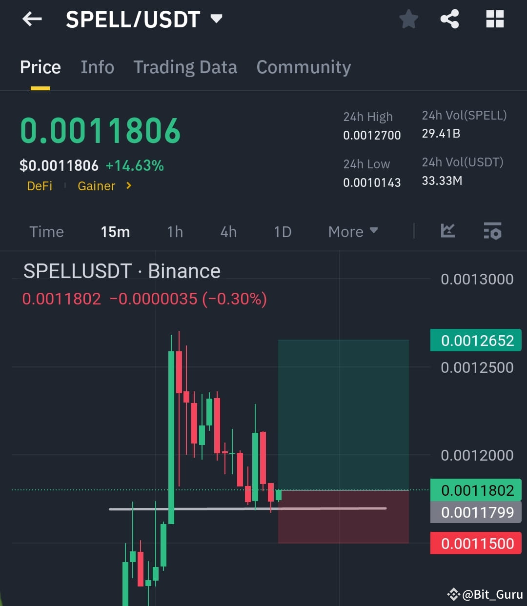 $SPELL Bullish Rebound in Progress......!!! Enter Now 👇👇 | Bit_Guru on Binance Square
