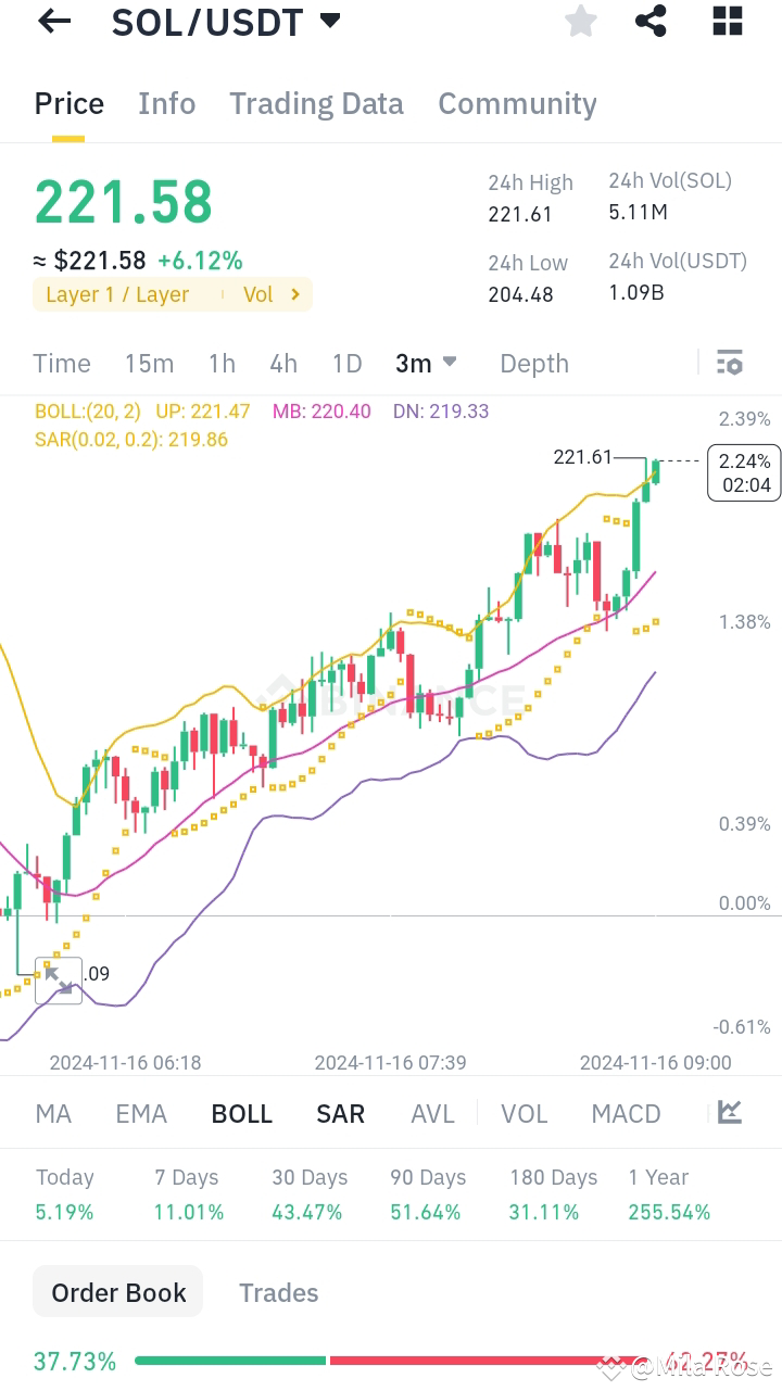 $SOL /USDT Technical Analysis and Trade Signals🚀🎯 Curre | Mila Rose on Binance Square