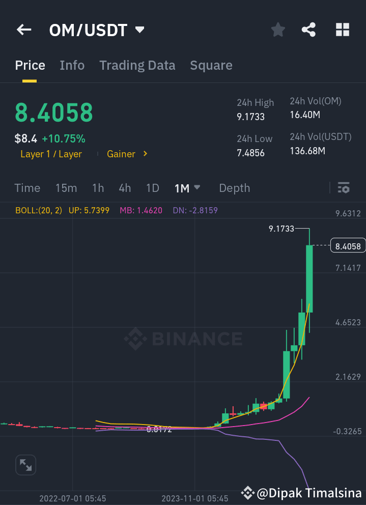 Don't Miss the $OM /USDT Rocket Launch! 🚀 A Potential Mo | Dipak Timalsina on Binance Square