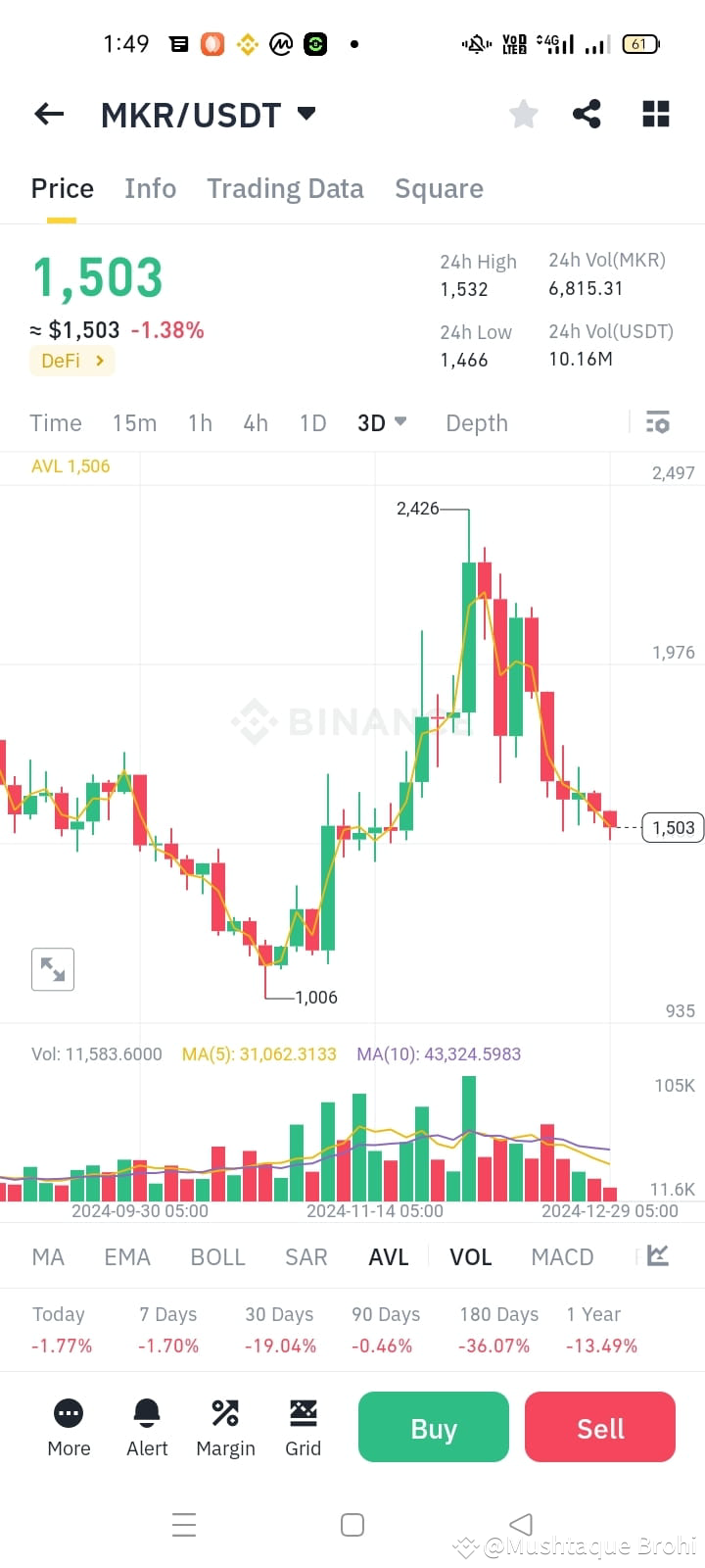 🚀 MKR Price Update 🚀 Current Price: $1,503 24-Hour High: $ | Mushtaque ...