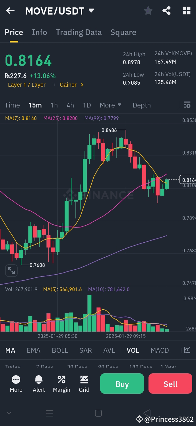 $MOVE Graphic Not bad price increase 100% in one day wow | Princess3862 ...