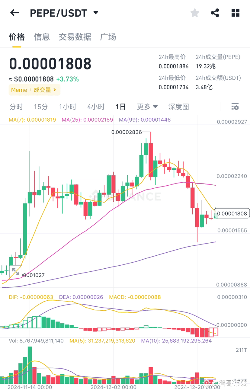 $PEPE Point Analysis： 1. Key Support Levels： • First Su | 智哥币发 on ...