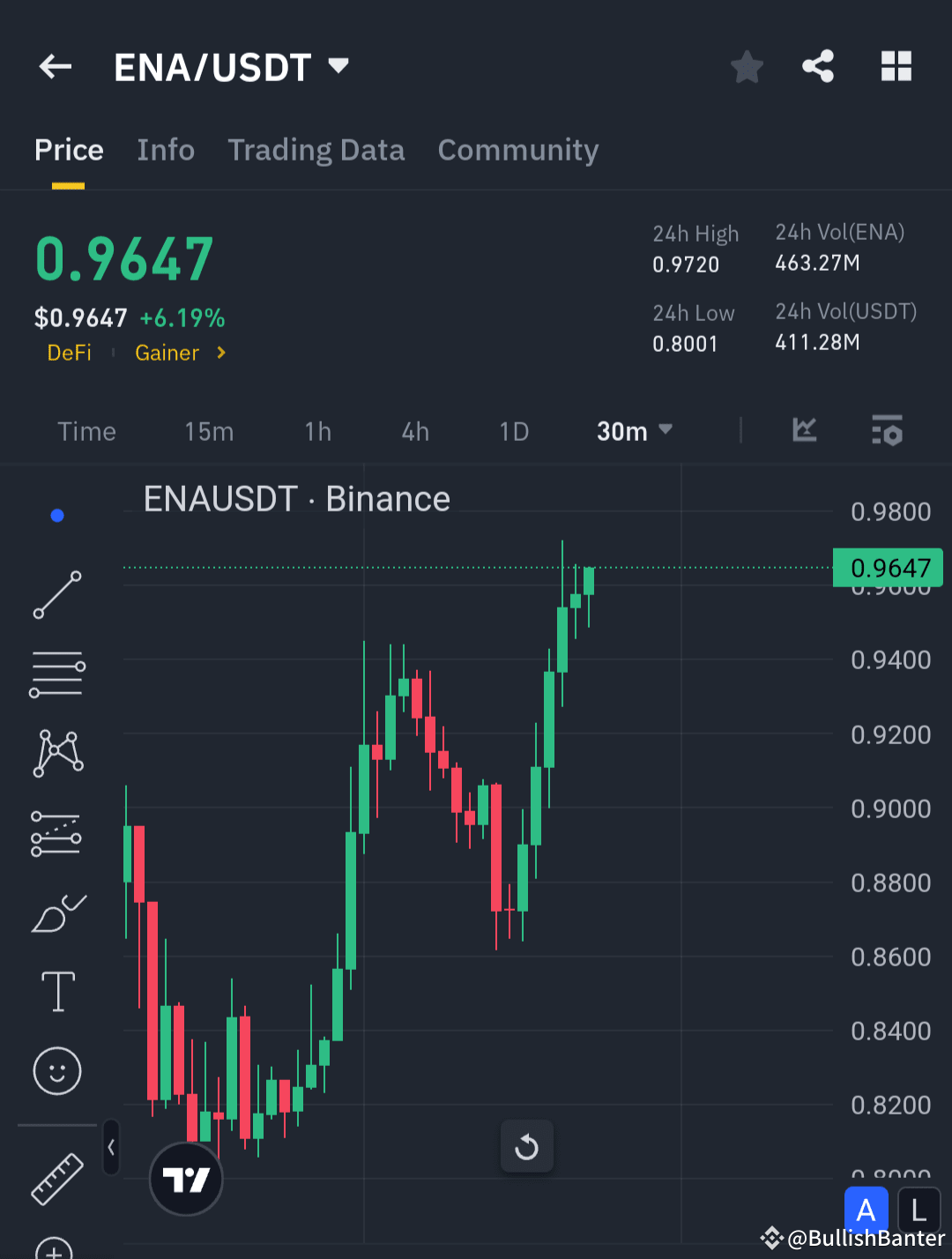 $ENA /USDT GAINING MOMENTUM, TARGETING $0.9900 NEXT $ENA is | BullishBanter on Binance Square