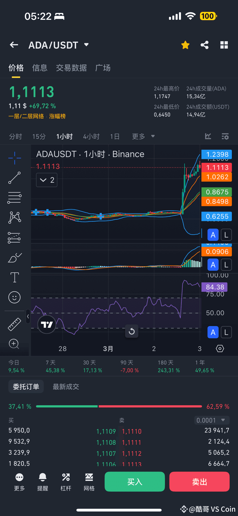$ADA March 3, 2025, ADA/USDT Trend Analysis ADA's recent | 酷哥 VS Coin on Binance Square