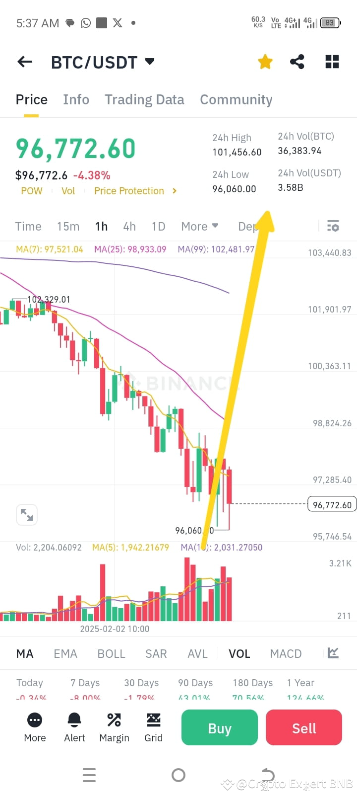 🚀🚨🚨High alert price analysis 📈 Bitcoin (BTC) is trading | Crypto Expert BNB on Binance Square