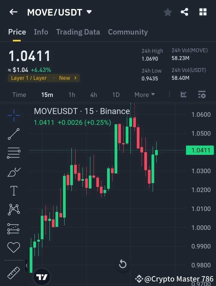 $MOVE /USDT: 🚀 BREAKOUT OR RETEST? BIG MOVE AHEAD! 💹 The | Crypto ...