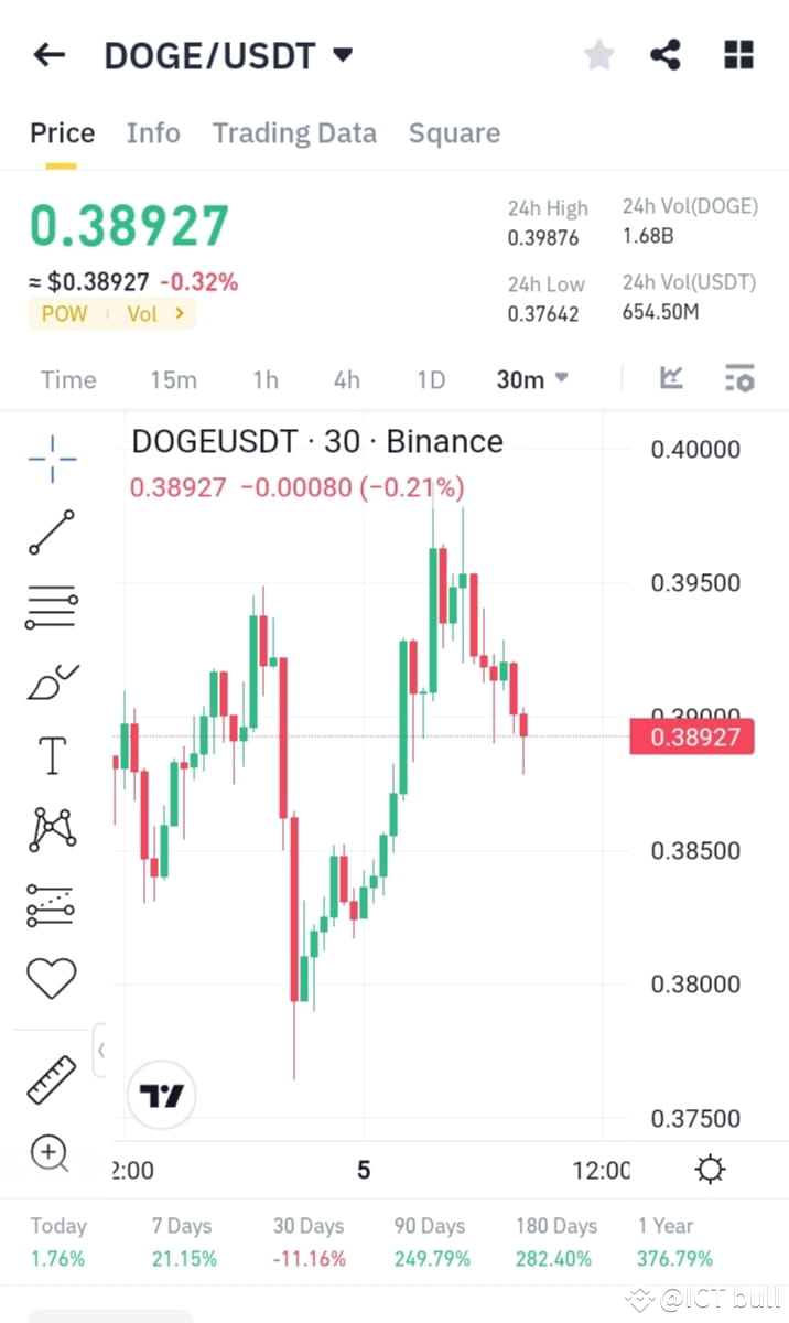 🚀 $DOGE /USDT Trade Signal: Ride the Momentum Wave! 🚀 📊 | ICT bull on Binance Square
