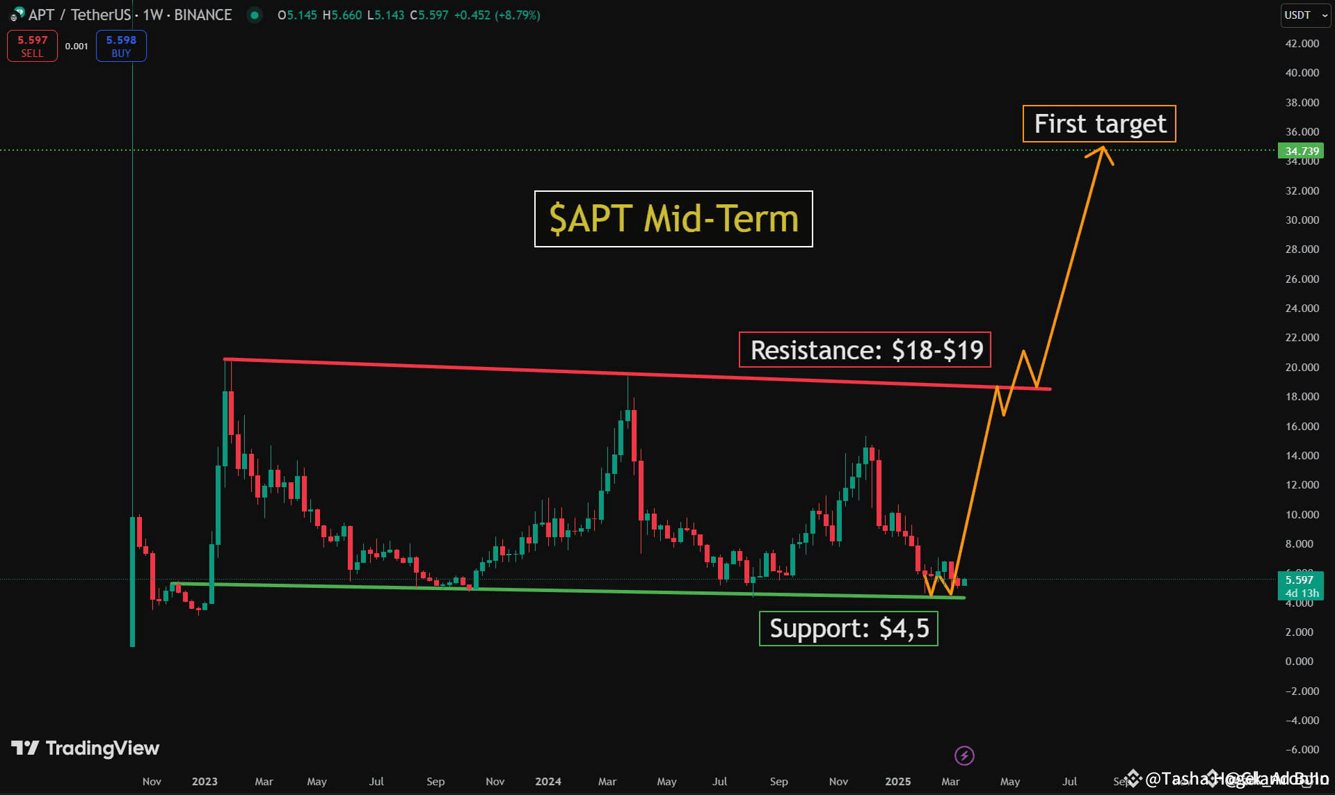 📊 $APT Mid-term Chart – Are you ready for a significant ch | Tasha ...
