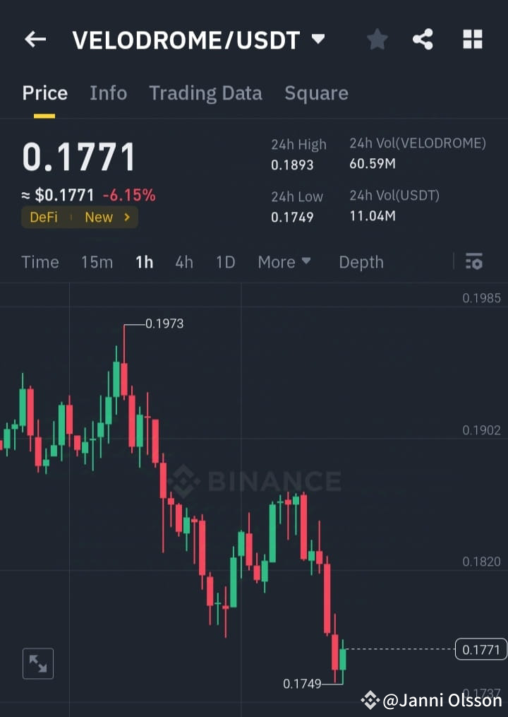 🚨$VELODROME VELODROME/USDT Analysis: Bearish Drop Underway | Janni Olsson on Binance Square