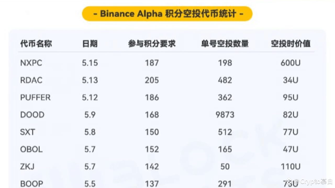 150天蜕变：Bn Alpha改变了市场什么？ | Crypto慕白 на Binance Square