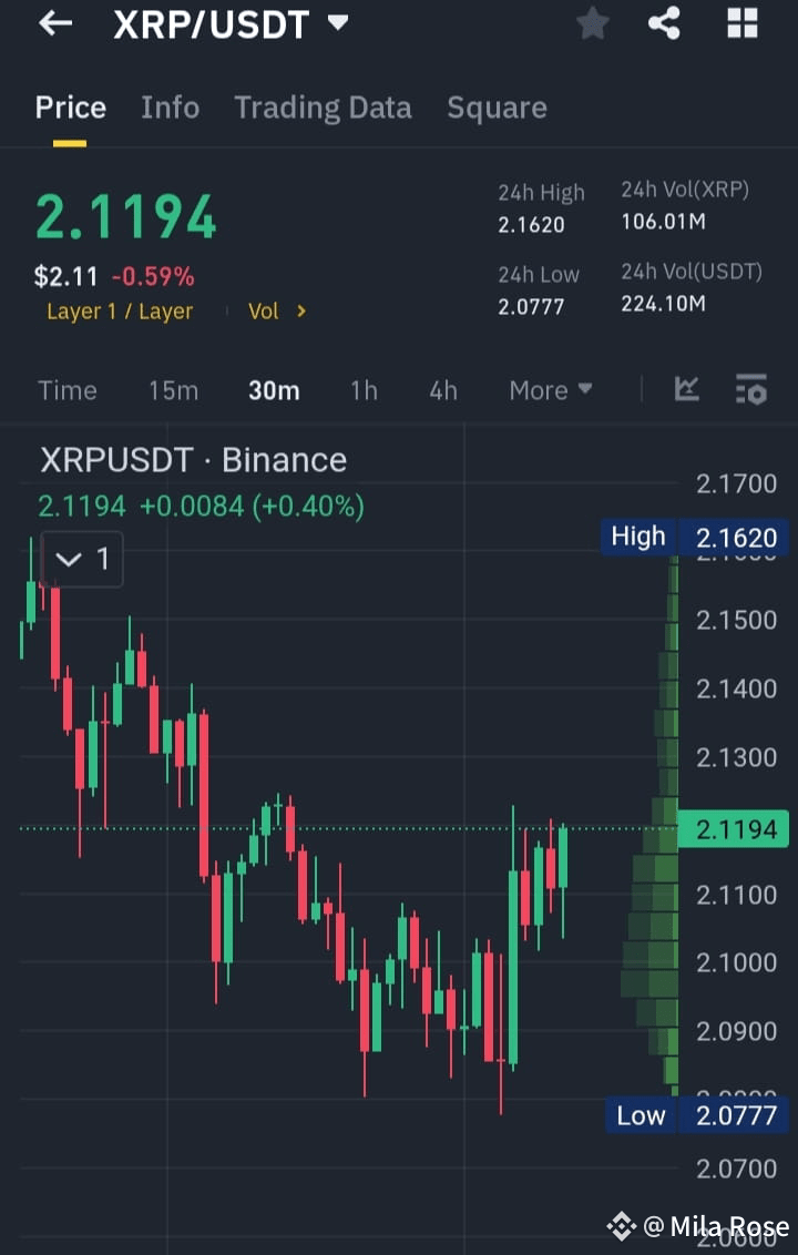 $XRP /USDT Strong Recovery Alert ..!💯📈 Ready For Next Op | Mila Rose on Binance Square