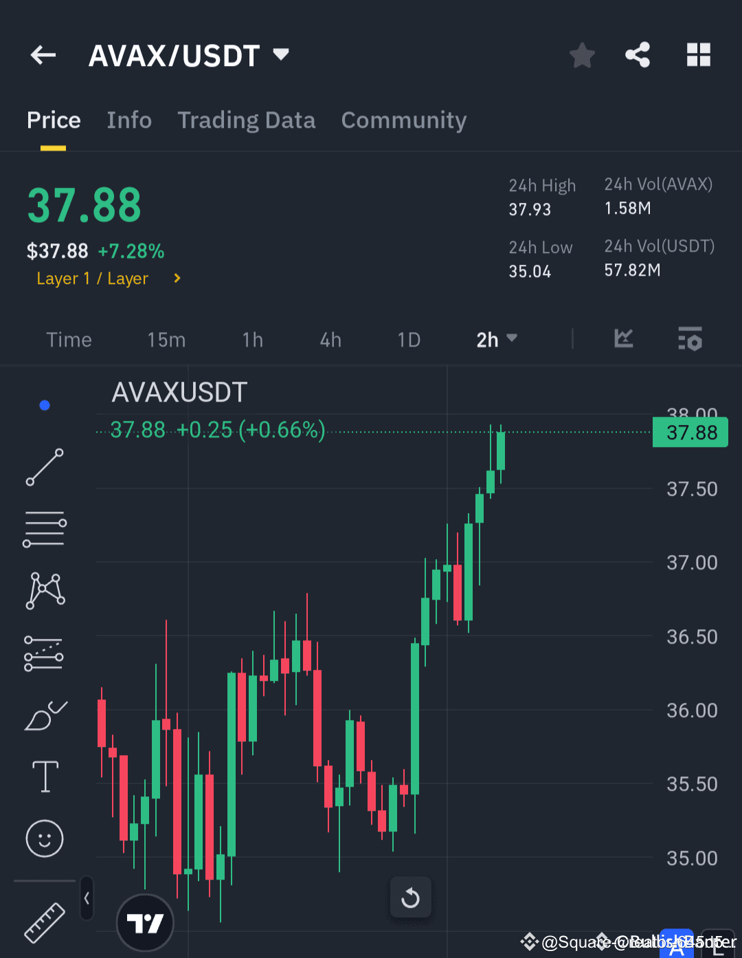 $AVAX $avax /USDT: Momentum is building - Don't miss this | MURAD 777 on Binance Square