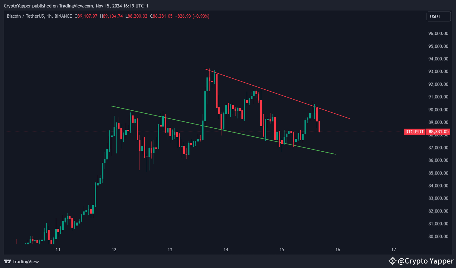 #Bitcoin Falling Wedge ! $BTC is currently in this formatio | Crypto Yapper on Binance Square